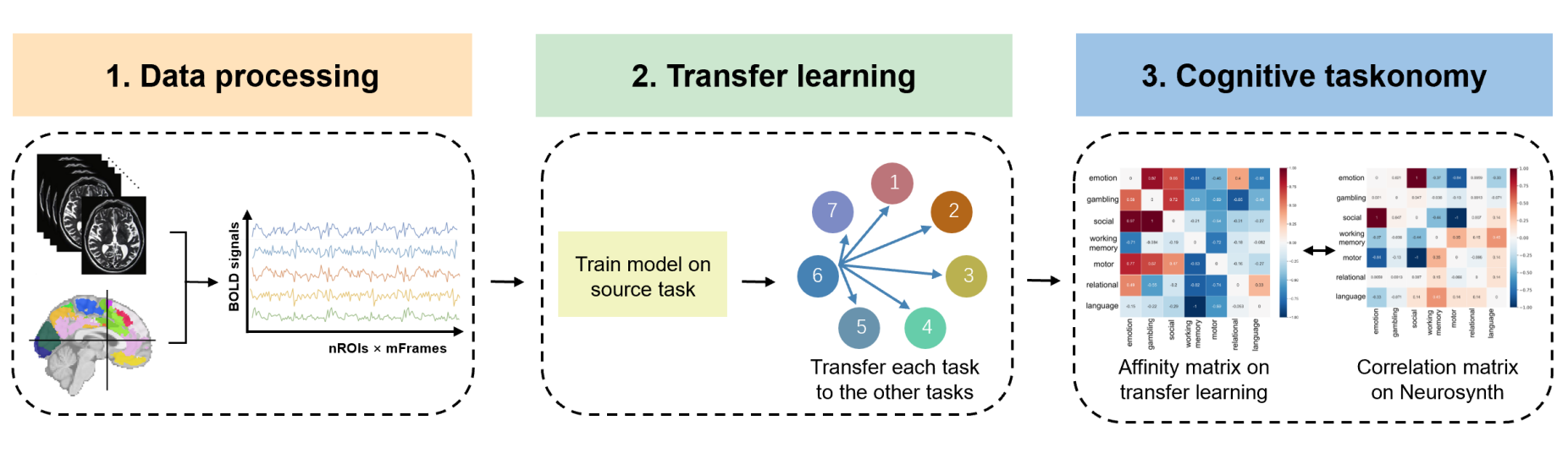 Transfer learning to decode brain states reflecting the relationship ...